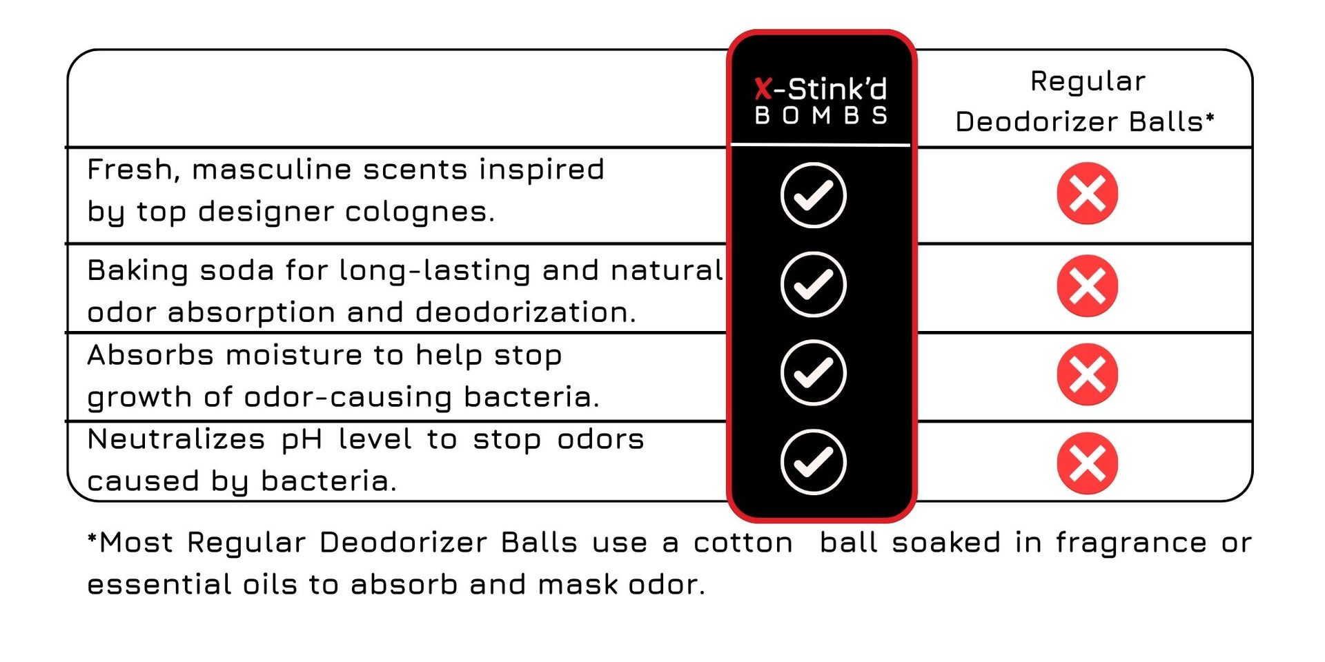 Best Odor Eliminator / Smelly Sports Gear, Shoes / X-Stink'd Bombs – X ...